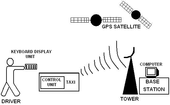 Vehicle Monitoring and Security System | Student Projects