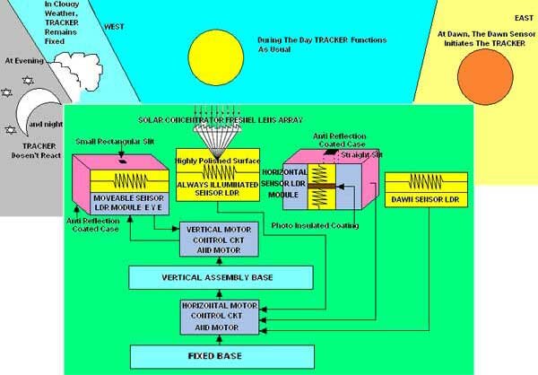 Automatic solar tracking system | Student Projects