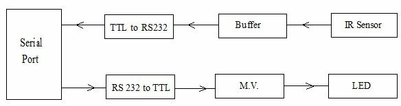 Electronic Identification and Personal Information card using 8951 ...