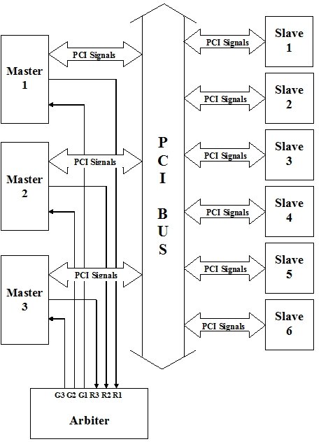Design and Verification of a PCI Based System using SystemC | Student ...