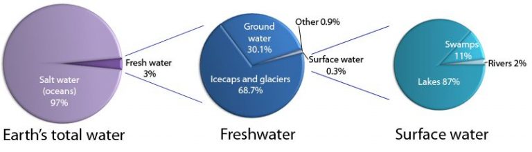 Ground Water Hydrology | Student Projects