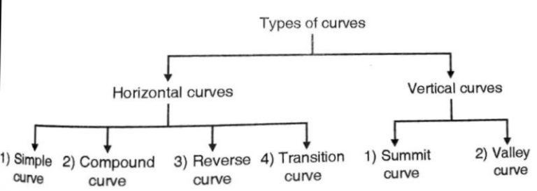 Introduction To Curve Surveying | Student Projects