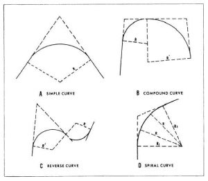 Introduction To Curve Surveying | Student Projects