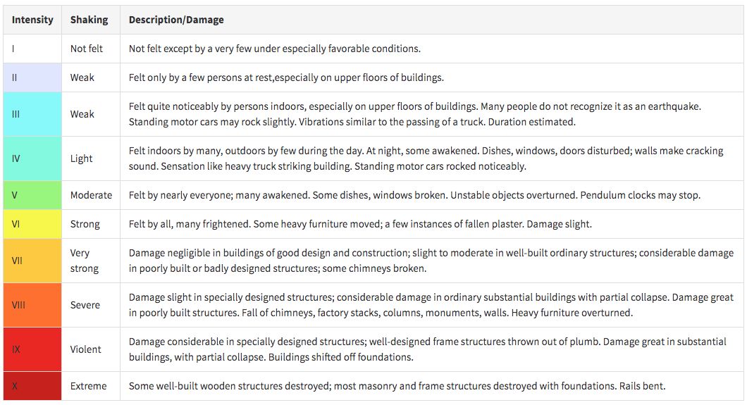 Earthquake Seismology | Student Projects Earthquake Seismology | Student Projects