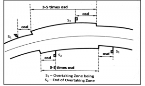 Criteria of sight distance requirement on highway | Student Projects