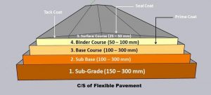 Layers of a flexible pavement | Student Projects