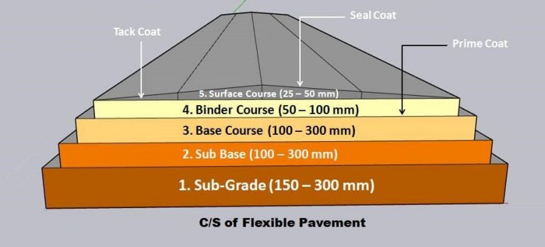Layers of a flexible pavement | Student Projects
