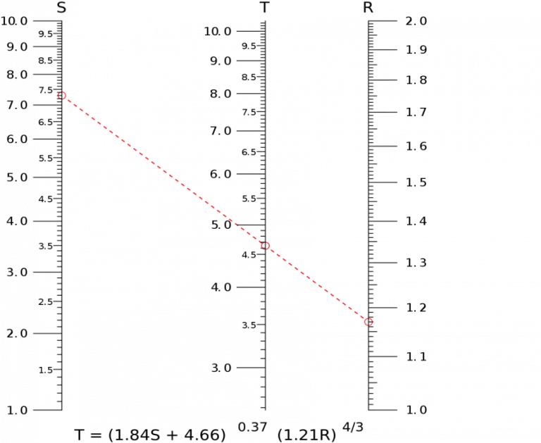 Nomograms | Student Projects