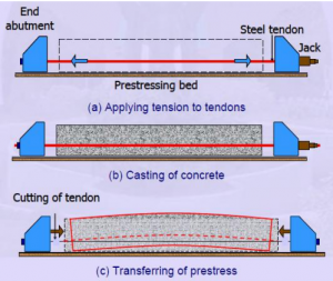 Stages of pretensioning | Student Projects