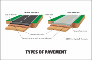 Types of pavements | Student Projects