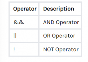 Operators in c part 2 | Student Projects